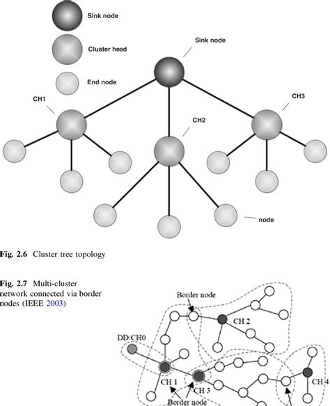 Figure 21 From Principle Of Wireless Sensor Networks Semantic Scholar