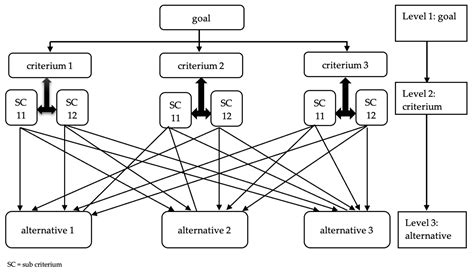 Analytical Hierarchy Process Revolution And Evolution 49 Off