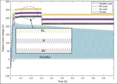 output d axis voltage for r rl rc and rectifier load in volts with