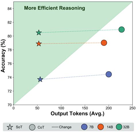 Sketch Of Thought Efficient Llm Reasoning With Adaptive Cognitive Inspired Sketching