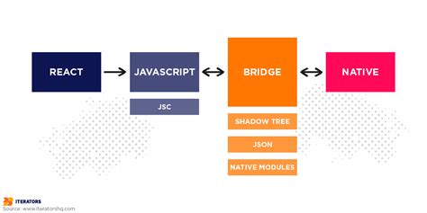 react native vs native the ultimate comparison which one is better iterators