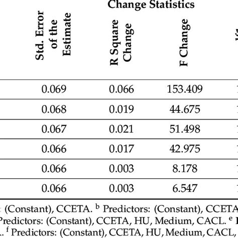 Multivariate Linear Regression Model A Download Scientific Diagram