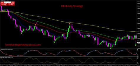 HB Binary Strategy Forex Strategies Forex Resources Forex Trading Free Forex Trading