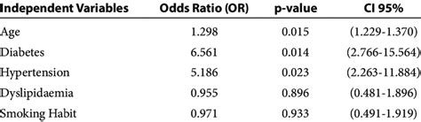 ordinal logistic regression analysis download scientific diagram