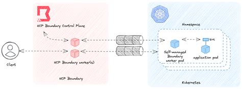 secure kubernetes ingress with hashicorp boundary