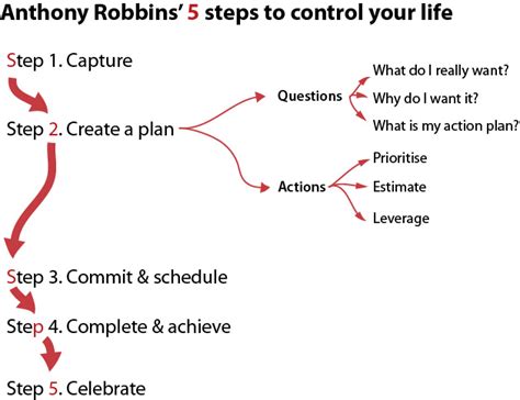 Anthony Robbins Modeling Success