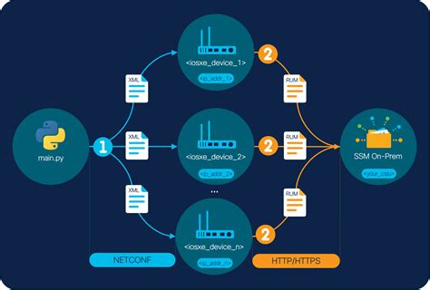 Github Xaviervalettecisco Iosxe Netconf Smart Licensing Cslu Python