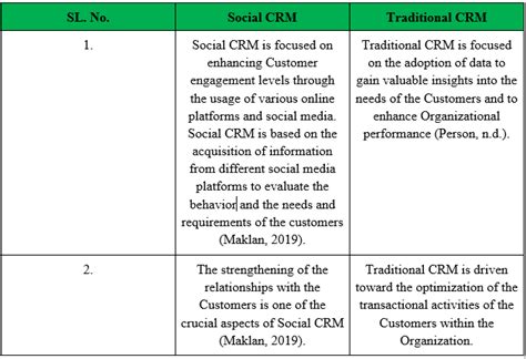 U24035 Customer Relationship Management Assignment Sample