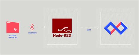 How To Use Node Red As A Losant Gateway