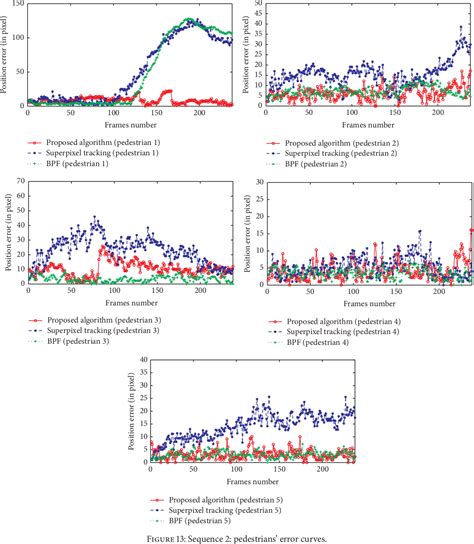 figure 1 from tracking algorithm of multiple pedestrians based on