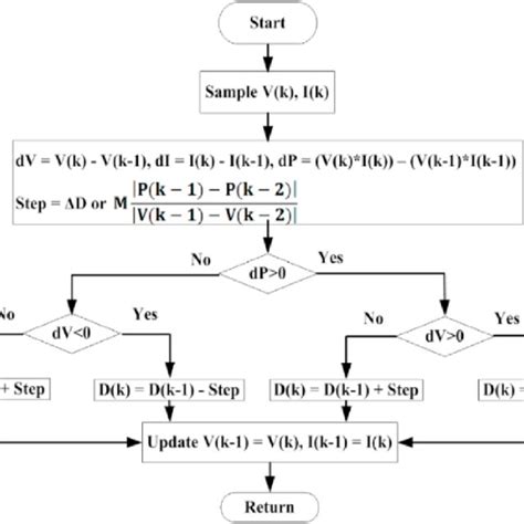 Compiled Flowchart Of Classical And Adaptive Pando Mppt Algorithm