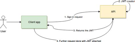 How To Secure A Rest Api Using Jwt Authentication Logrocket Blog