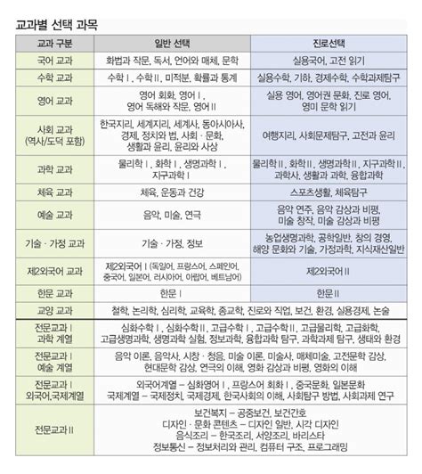 2015 개정교육과정 교과별 선택과목 일반선택진로선택 알아보기 교과별 학습 내용 알아보기 네이버 블로그