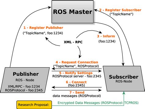 frontiers message encryption in robot operating system collateral effects of hardening mobile