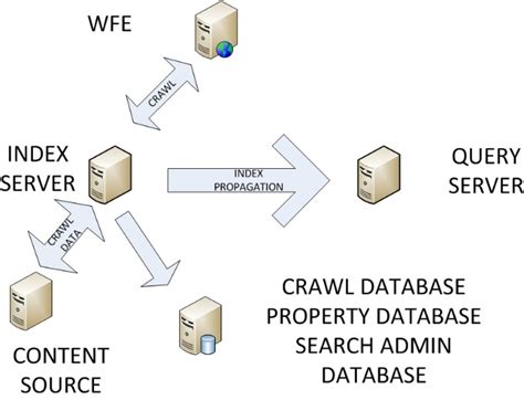 Sharepoint Foundation Search Indexer Test