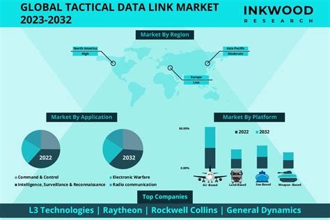 Significant Modern Warfare Techniques Propel Global Tactical Data Link Market Growth Inkwood