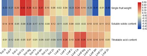 The Pearson Correlation Coefficient Of Input Variables With Single