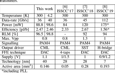 Table 1 From A Cryo Cmos Dac Based 40 Gb S Pam4 Wireline Transmitter For Quantum Computing