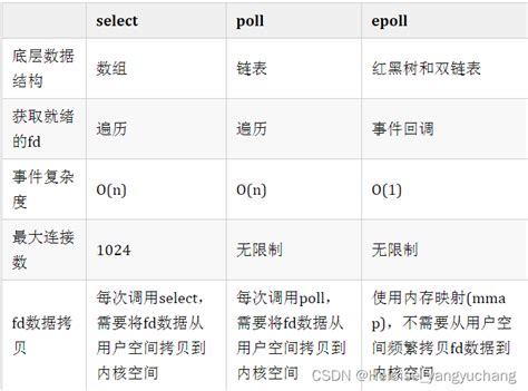 Nio Io多路复用nio Io Worker 分离 Csdn博客