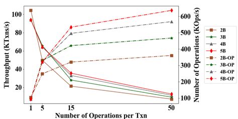 system throughput and latency on varying number of transactions per