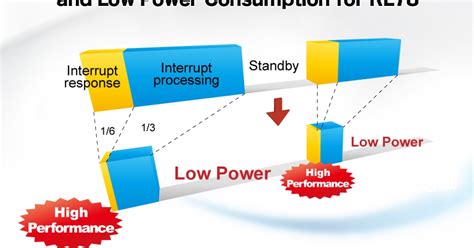 Renesas Electronics Improves Performance And Power For Home Appliances