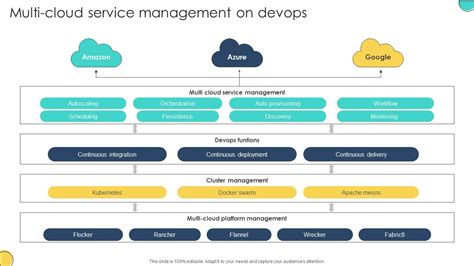 Multi Cloud Service Management On Devops Adopting Devops Lifecycle For Program Ppt Powerpoint