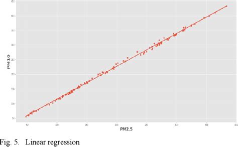 Figure 5 From Comparison Of Various Machine Learning Algorithms In Predicting Air Quality