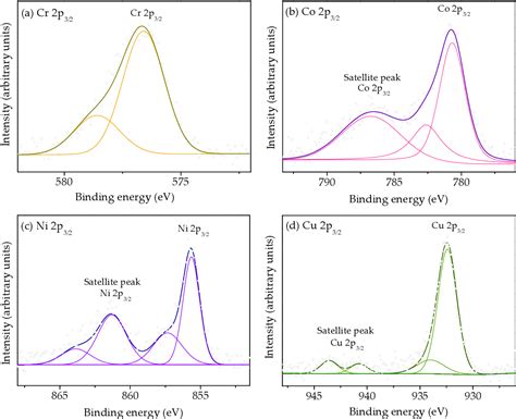 Figure 5 From TiO2 Modification With Transition Metallic Species Cr Co Ni And Cu For