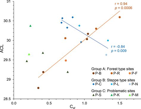 Linear Regressions Between Acl And C Sf Grouped By Different Site