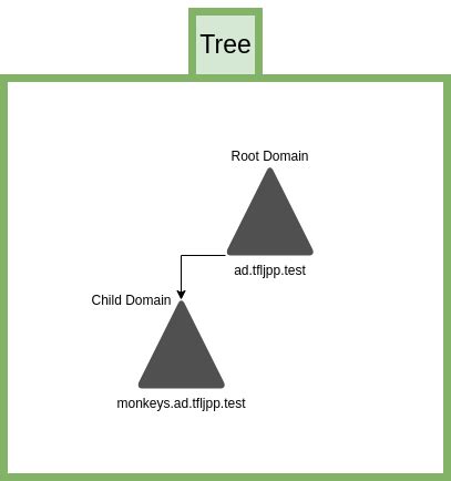 The Domain The Tree And The Forest AD4Noobs