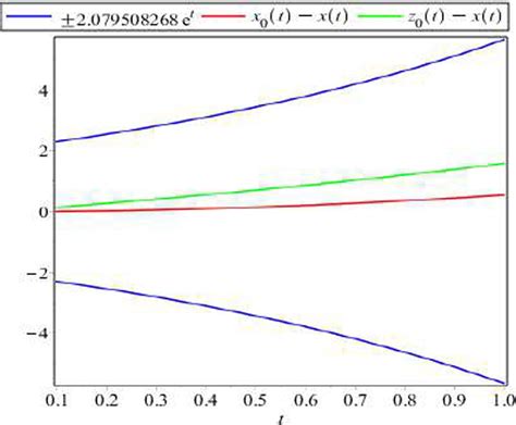 The Three‐term Approximate Solution X0t−xt X 0t Xt And
