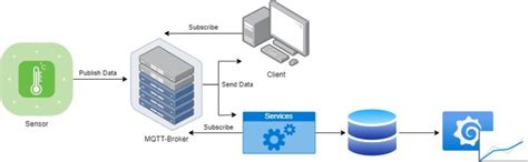 Using Message Queuing Telemetry Transport Mqtt For Communication In A
