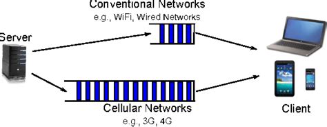 Table 1 From Tackling Bufferbloat In 3g 4g Networks Semantic Scholar