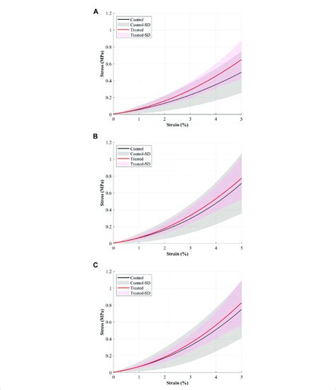 The Mean Stress Strain Curves Solid Continuous Lines Of Cranial