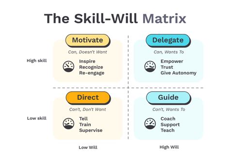 Skill Will Matrix Supercharge Team Growth By Aligning Motivation And Capability Teammeter