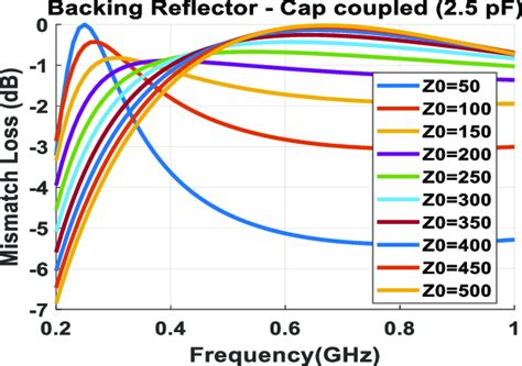 Mismatch Loss Of Cap Coupled Array With Backing Reflector Capacitor Download Scientific
