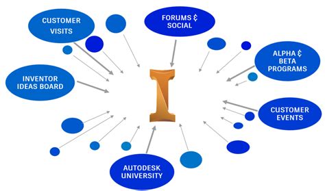 Making Your Voice Heard As An Autodesk Inventor User Inventor