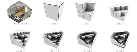 Point Cloud And Its Extracted Voxel Structure Where Each Octree Level