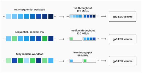 Increase IOPS And Throughput With Sharding PlanetScale