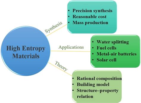 Review Of High Entropy Alloys Electrocatalysts For Hydrogen Evolution Oxygen Evolution And