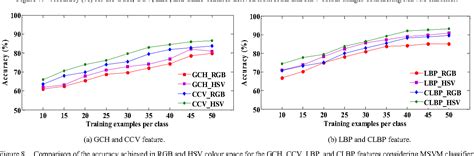 figure 6 from detection and classification of apple fruit diseases using complete local binary