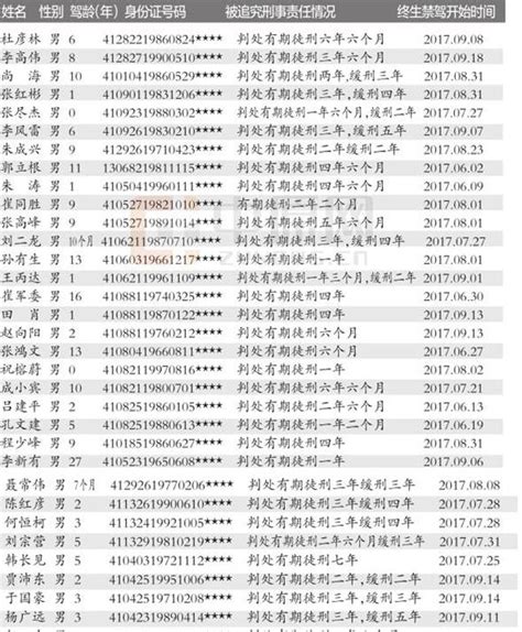 50人被終身禁駕，女司機占0，大多90後剛考完駕照就白考了！ 每日頭條