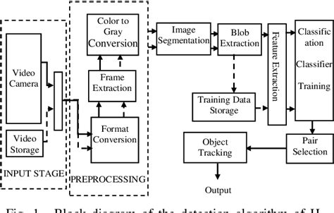 Figure 1 From Nighttime Vehicle Detection Methods Based On Headlight Feature A Review