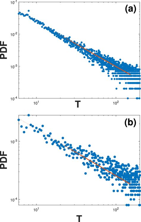 First Passage Time Pdf ϕ T From Stochastic Simulations The Numerical Download Scientific