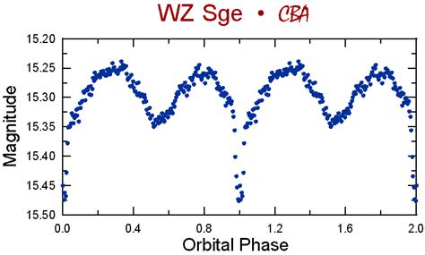 An Atlas Of Orbital Light Curves Of Cataclysmic Variables Cba