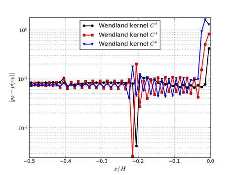 Behavior Of The Numerical Approximation Of E H X That Corresponds To