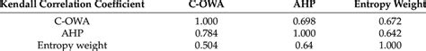 Kendall Correlation Coefficient Test Results Download Scientific Diagram