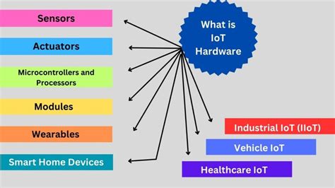 What Is Iot Hardware And Iot Hardware Architecture Explained