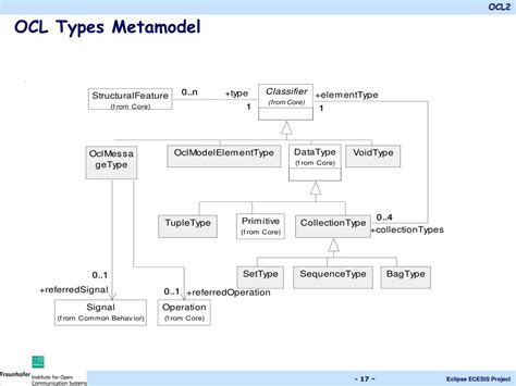 Ppt A Presentation Of Ocl 2 Object Constraint Language Fraunhofer