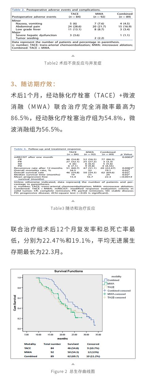 单针或多针微波消融、微波消融联合经动脉化疗栓塞术治疗肝癌的比较——【海杰亚科研资讯】第248期 海杰亚（北京）医疗器械有限公司